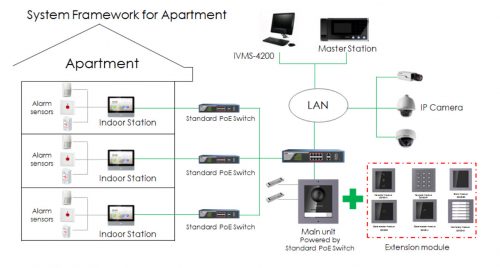 Cabling Diagram of a Typical Hikvision IP Intercom please? - Security Wholesalers